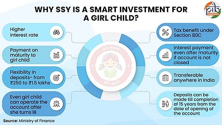 Sukanya Samriddhi Yojana: Over 4.53 crore accounts opened since 2015